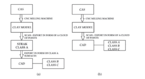 Comparison of two different approaches of class-A surface creation and quality verification ...